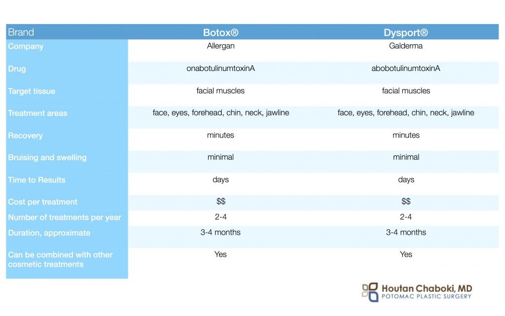 Botox® vs. Dysport®, is one better for facial wrinkles?